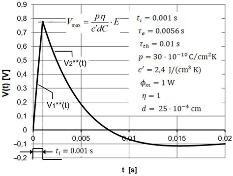 Voltage Response Of A Pyroelectric Detector To A Single Rectangular Optical Radiation Pulse