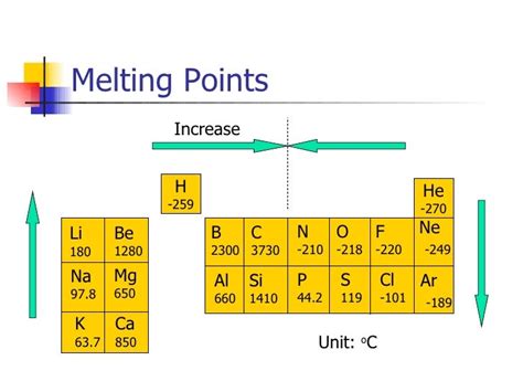 Melting Point Periodic Table Review Home Decor