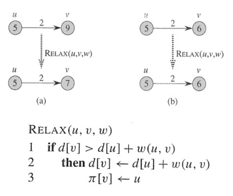 Finding Shortest Path