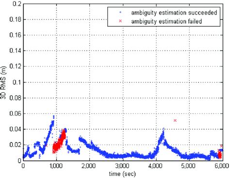Relative Navigational Errors Using Global Positioning System Gps Data