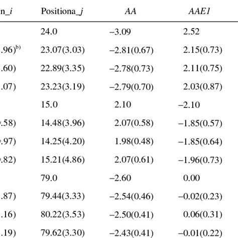 Estimation Of Epistatic Effects And Their Interaction Effects With