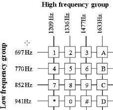 Know About Relay And DTMF Switches Application And Advantages We Observed