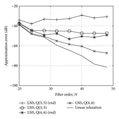Approximation Error As A Function Of Filter Length For Proposed Method Download Scientific
