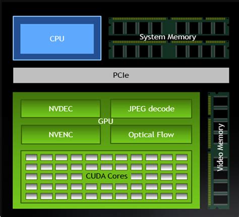 Optimizing Video Memory Usage With The Nvdecode Api And Nvidia Video