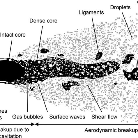 Spray Breakup Model With Aerodynamic And Cavitation Induced Breakup Download Scientific Diagram