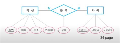 Sqld 1 1 데이터 모델링의 이해