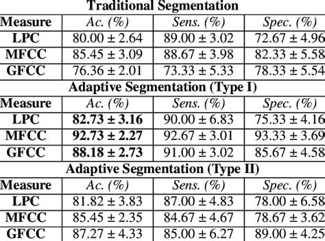 results from lda classification in different types of segmentation for