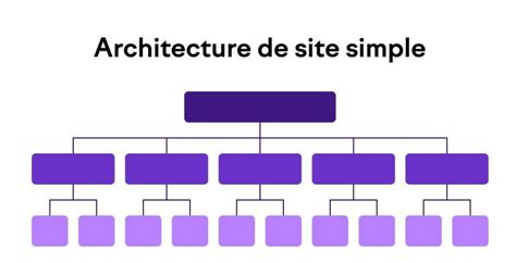 Optimisez Larchitecture Dun Site Pour Une Expérience Utilisateur Idéale