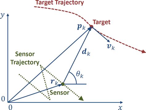 Figure 1 From Improved Pseudolinear Kalman Filter Algorithms For Bearings Only Target Tracking