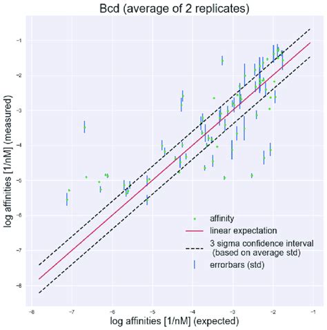 Figure S1 Predicted Versus Measured Binding Affinities Related To