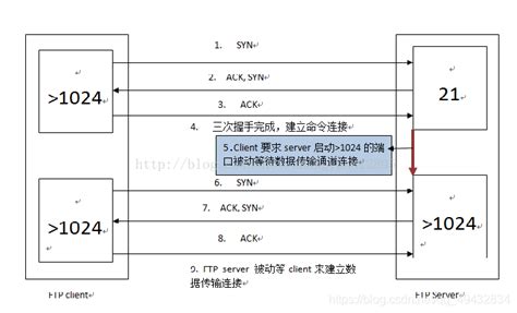 Ftp的主动模式和被动模式应用场景及区别ftp主动和被动有什么区别 Csdn博客 Ftp的主动模式和被动模式应用场景及区别ftp主动和被动有什么区别 Csdn博客