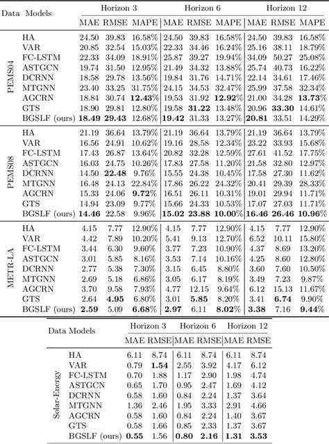 Learning Sparse And Continuous Graph Structures For Multivariate Time Series Forecasting