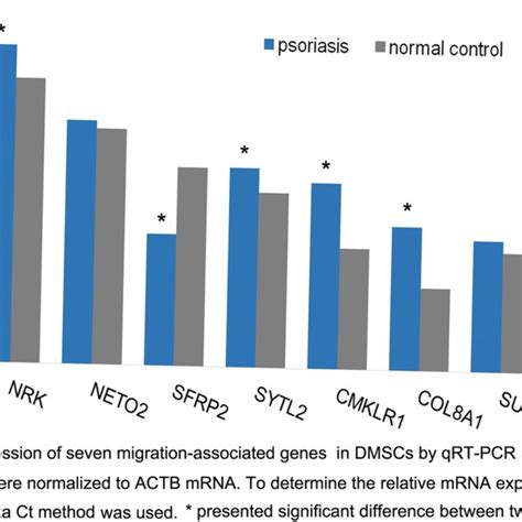 Mrna Expression Of Seven Reference Genes Including Cmklr 1 Col8a 1