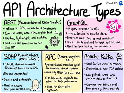 What Is Your Favorite Api Architecture Robin Owens Wright Posted On The Topic Linkedin