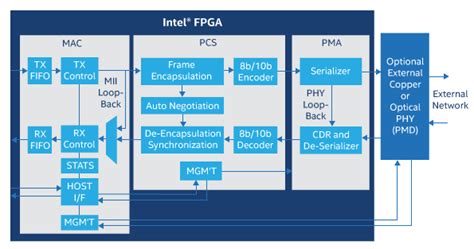 G Ethernet MAC IP Core