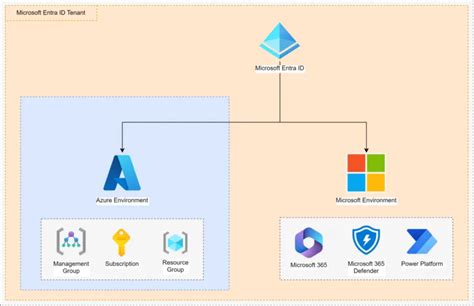 Microsoft Entra Id Vs Azure Rollen Wat Is Het Verschil Alta Ict
