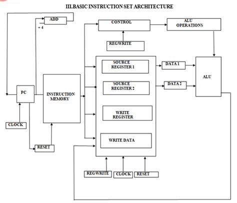 Basic Risc V Instruction Set Architecture Design And Validation