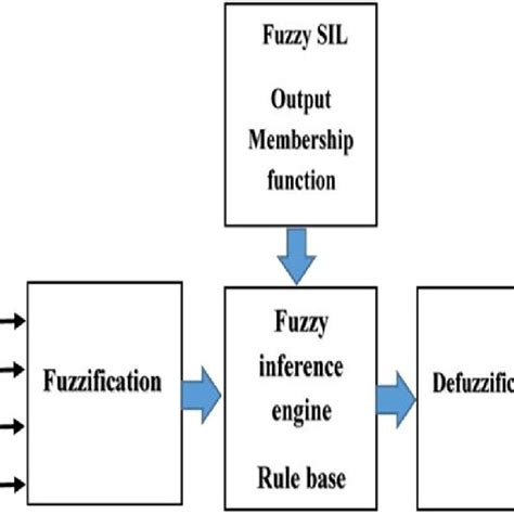 fuzzy risk matrix implementation download scientific diagram