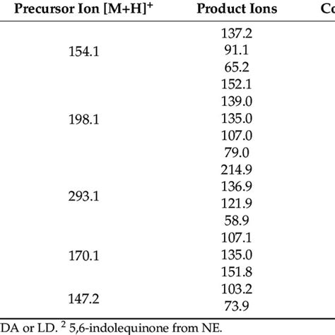 results of lc ms ms analysis with mrm parameters in positive ion mode