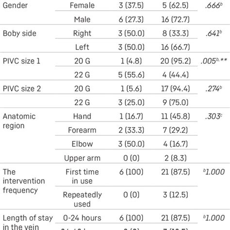 Development Of Phlebitis In Patients With Intravenous Infusion Of Download Scientific Diagram