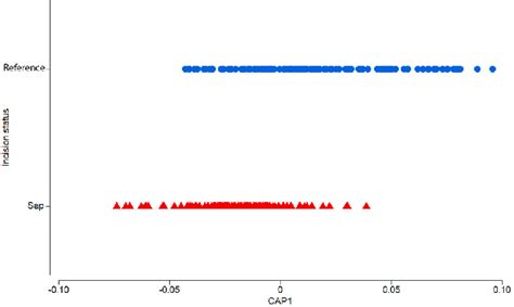 Canonical Analysis Of Principal Coordinates Results Depicting
