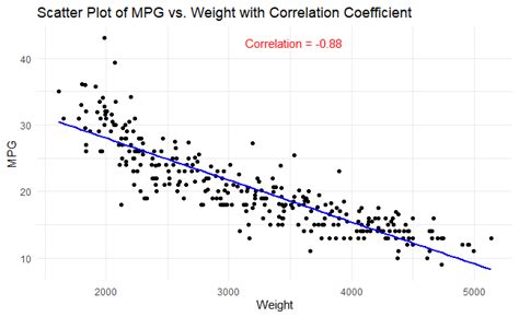 pearson correlation testing in r programming geeksforgeeks