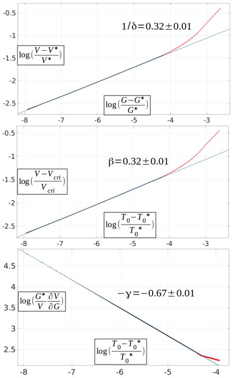 Representation In The Log Log Domains Base 10 Of The V Surface I E Download Scientific