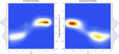 Contour Plots Of The Distribution Of Integrated Current Measurements As Download Scientific