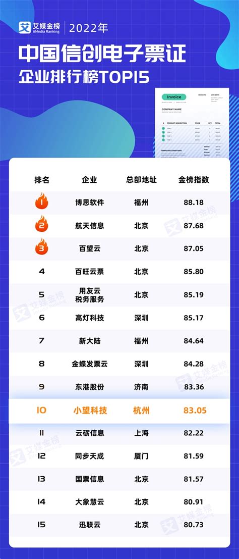 小望科技斩获2022年中国信创产业拳头奖“最佳电子票证品牌”大奖极客网