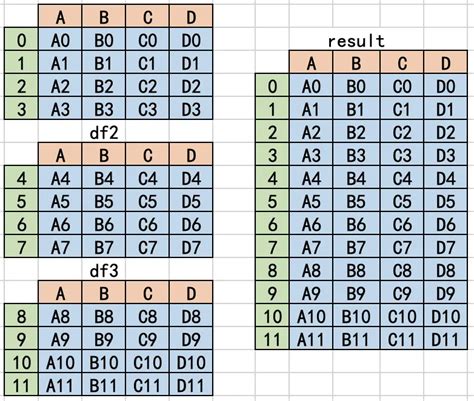 Python 数据处理 —— Pandas 合并连接之 Concatpandas Concat Csdn博客