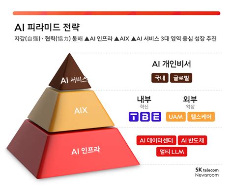 인포그래픽 한 눈에 보는 2023년 3분기 실적발표 Sk텔레콤 뉴스룸