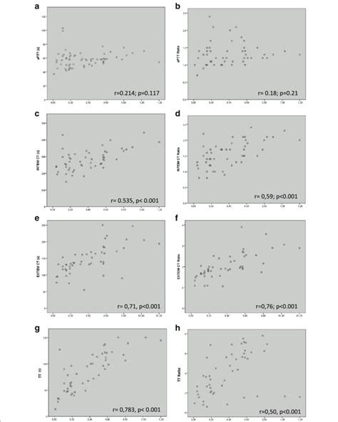 Correlation Between Conventional Coagulation Parameters Rotem Download Scientific Diagram