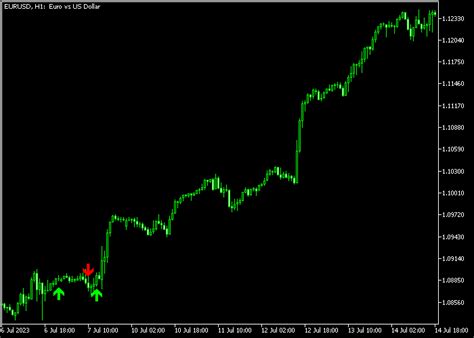 Ma Crossover Alert Indicator For Mt5