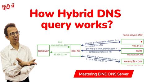 How Hybrid Dns Query Works Domain Name System Mastering Bind Dns Server Youtube
