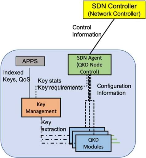 Scheme Of A Software Defined Networking Qkd Node Showing Its Main Download Scientific Diagram