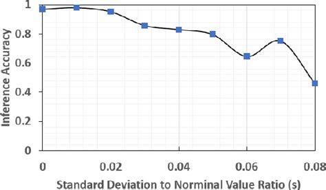 figure 2 from effect of reram neuromorphic circuit array variation and