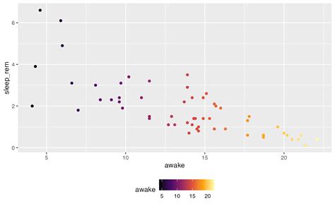 customizing ggplot2 color and fill scales introverse