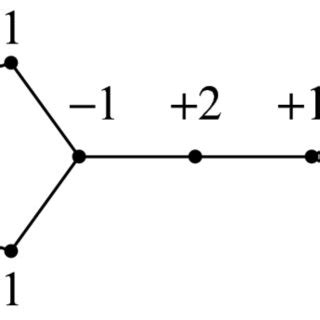 The Smallest Nut Graph That Is Also A Chemical Graph Relative Values