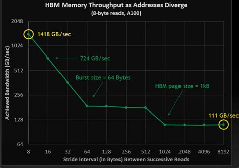 Reproducing Strided Memory Access Benchmark Cuda Programming And Performance Nvidia