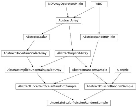 Uncertainscalarpoissionrandomsample — Namedarrays Documentation