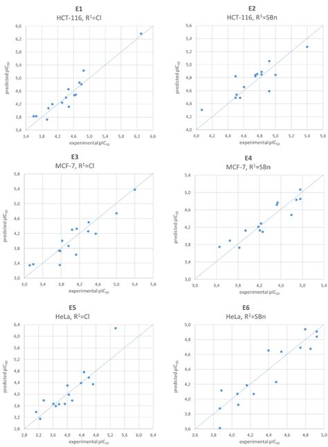 plots of experimental vs predicted in 5 fold cross validation values of