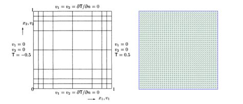 Natural Convection Fluid Flow Using Fenics University Of Colorado Boulder Ninad Mehta