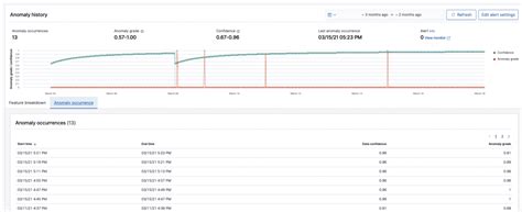 Analyze Aws Waf Logs Using Amazon Opensearch Service Anomaly Detection Built On Random Cut