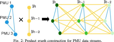 Figure 2 From Online Event Detection In Synchrophasor Data With Graph