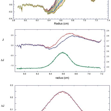Schematic Representation Of The Fitting Procedure Top Panel In This Download Scientific