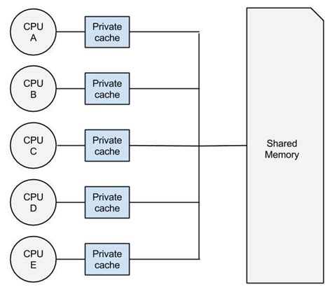 An Example Of Tightly Coupled Multi Processing Systems Download Scientific Diagram