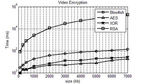 File Size Vs Encryption Time For Video Download Scientific Diagram