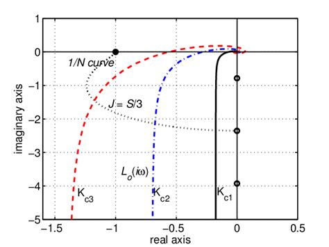 Graphical Solutions For Limit Cycle Oscillations In The Concentration Download Scientific