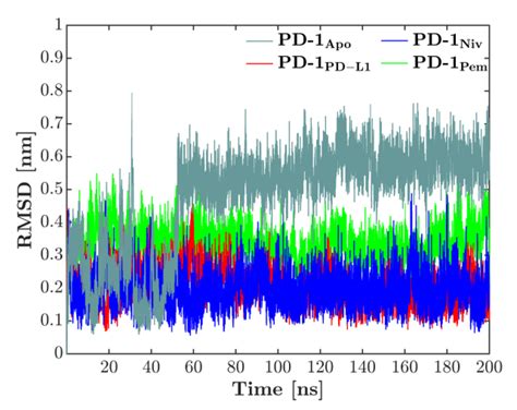 rmsd of cc‘ loop in all 4 systems computed versus the first