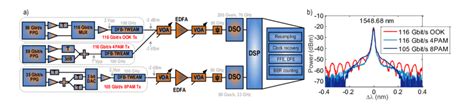 A Experimental Setup Ppg Pulse Pattern Generator Mux Multiplexer Download Scientific